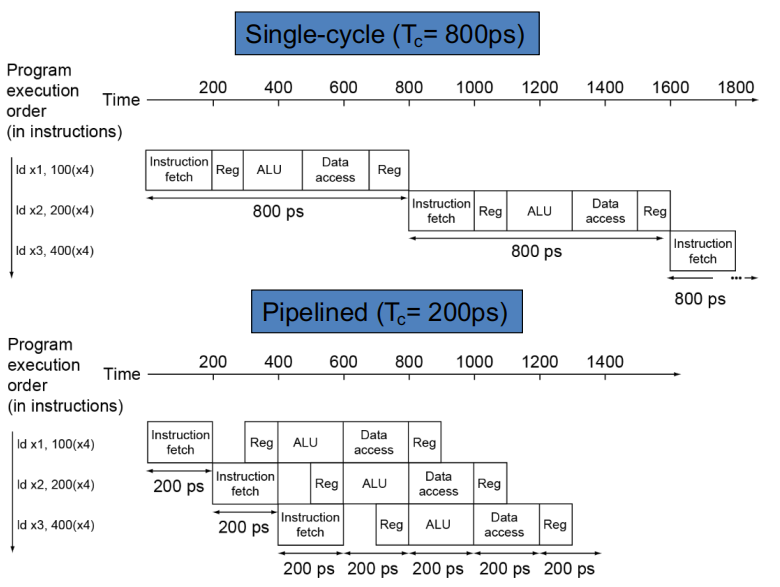4 The Processor - RoderickShao's NoteBook